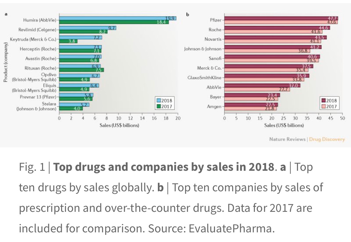What Are 2018 Top Drugs By Sales? Cancer, Cancer And Cancer! | American ...