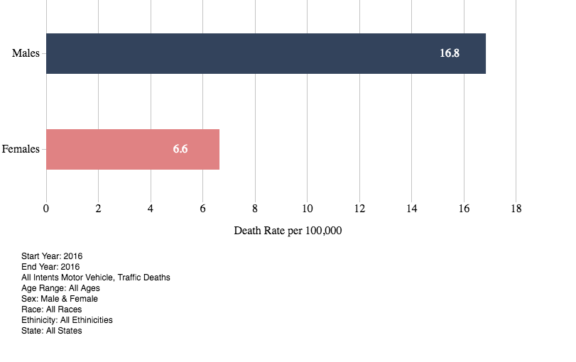 Most Dangerous Drivers Ranked by State, Age, Race, and Sex | American ...